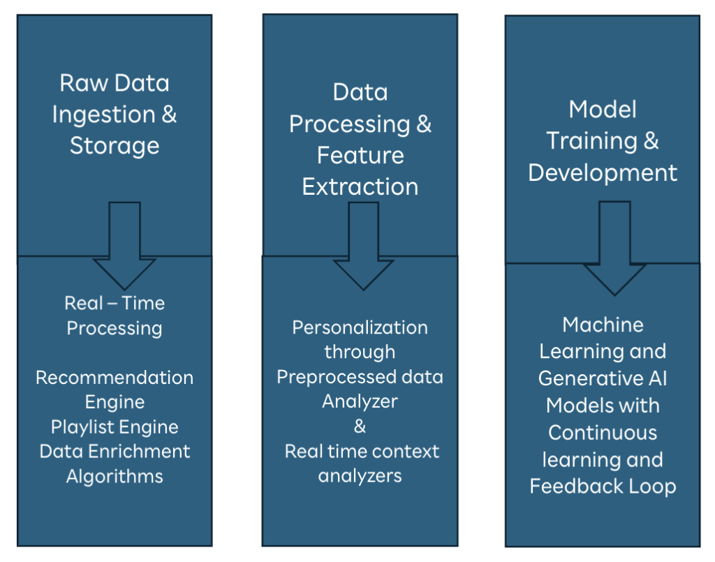Gen AI in Transforming Music Streaming Platforms - Rakuten India