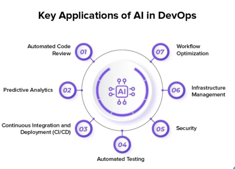 Using AI for DevOps & Operational Efficiency - Rakuten India